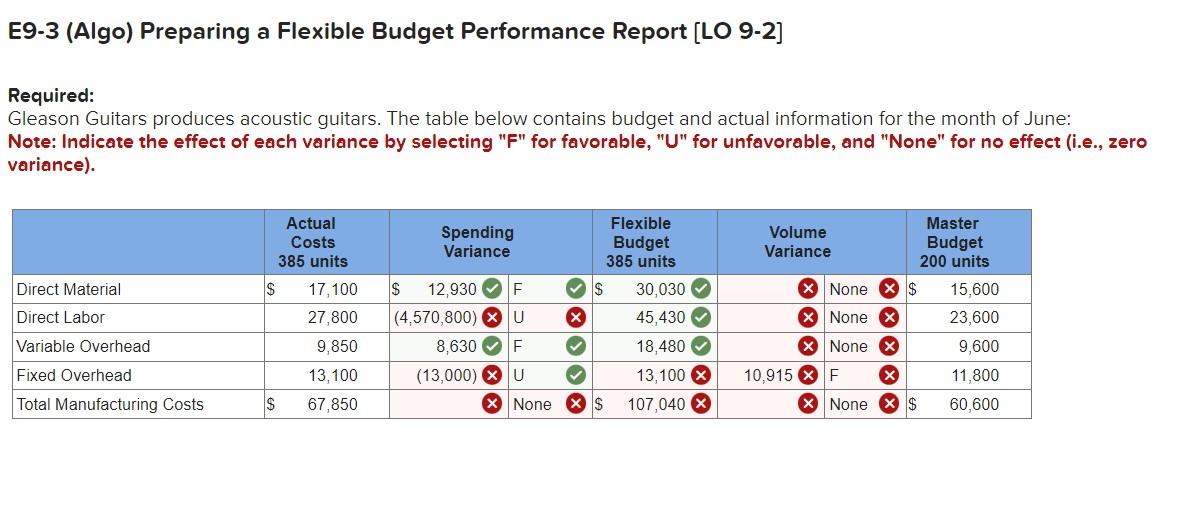 Solved E9-3 (Algo) Preparing a Flexible Budget Performance | Chegg.com
