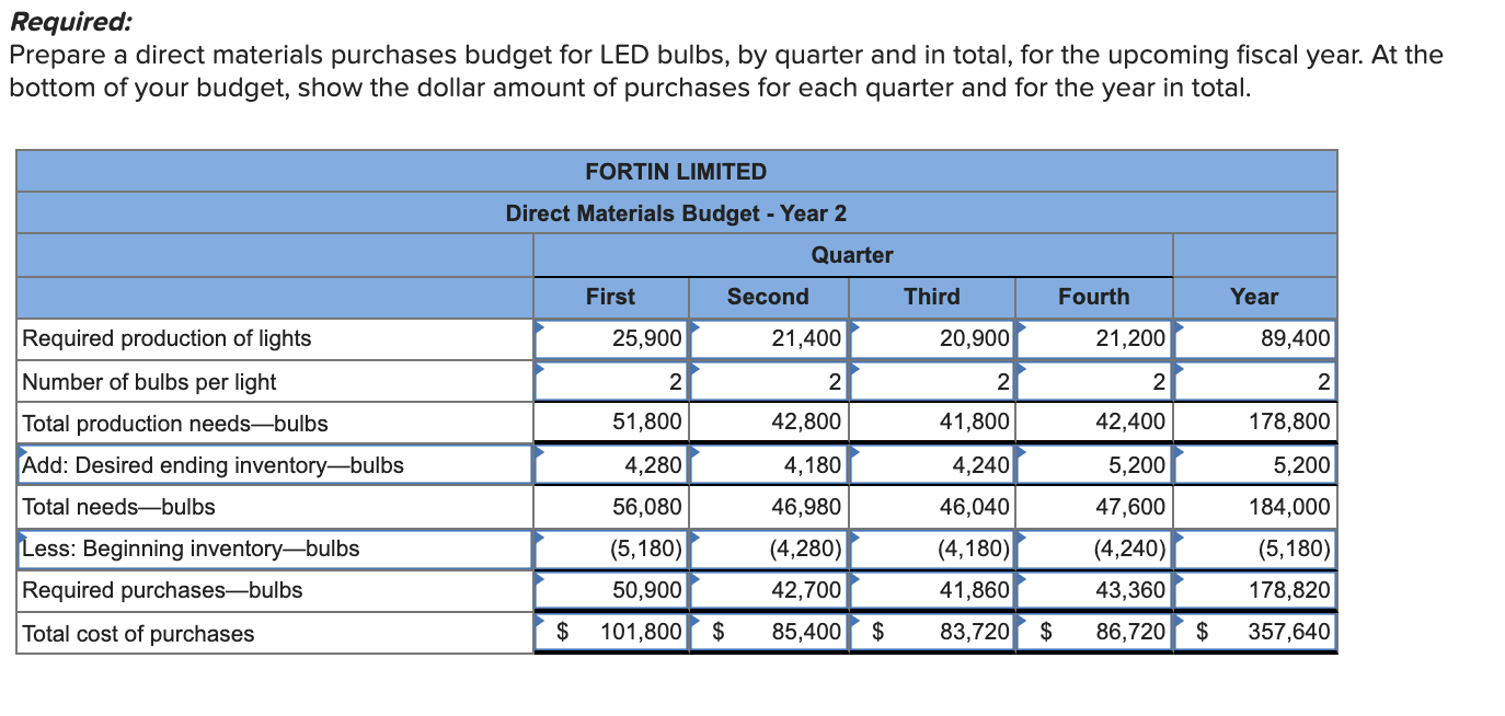 Solved Fortin Limited produces and sells a single product, a | Chegg.com