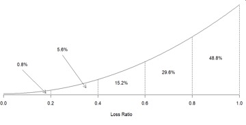 Solved For an insurance companies, loss ratio is the ratio | Chegg.com