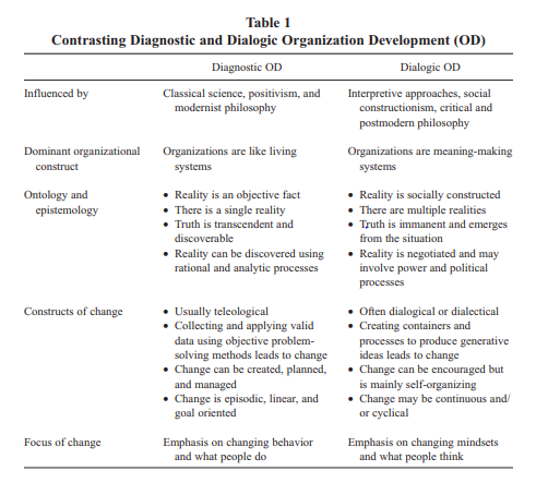 Compare the "dialogic" perspective on OD outlined | Chegg.com