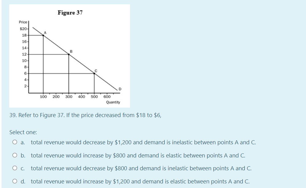 Solved Figure 37 Price $20 A 18 16 14 B 12 10 8 6 4 2 100 | Chegg.com