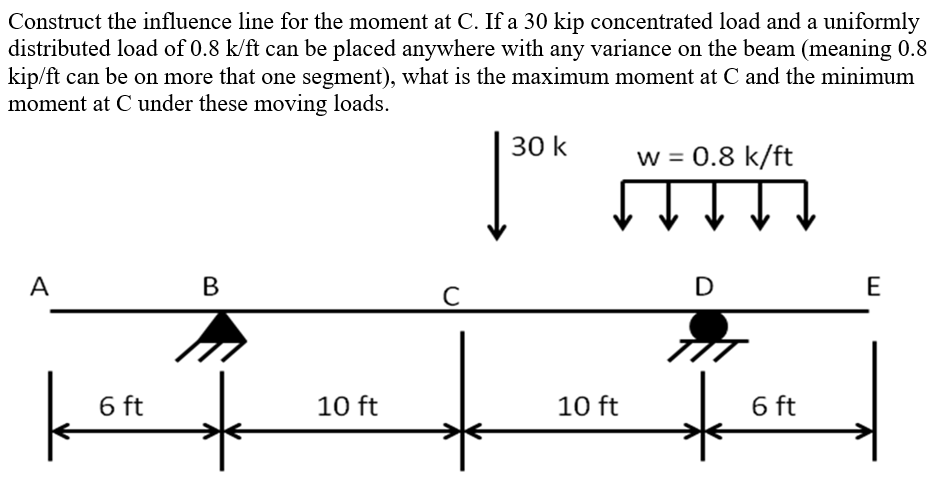 Solved Construct the influence line for the moment at C. If | Chegg.com