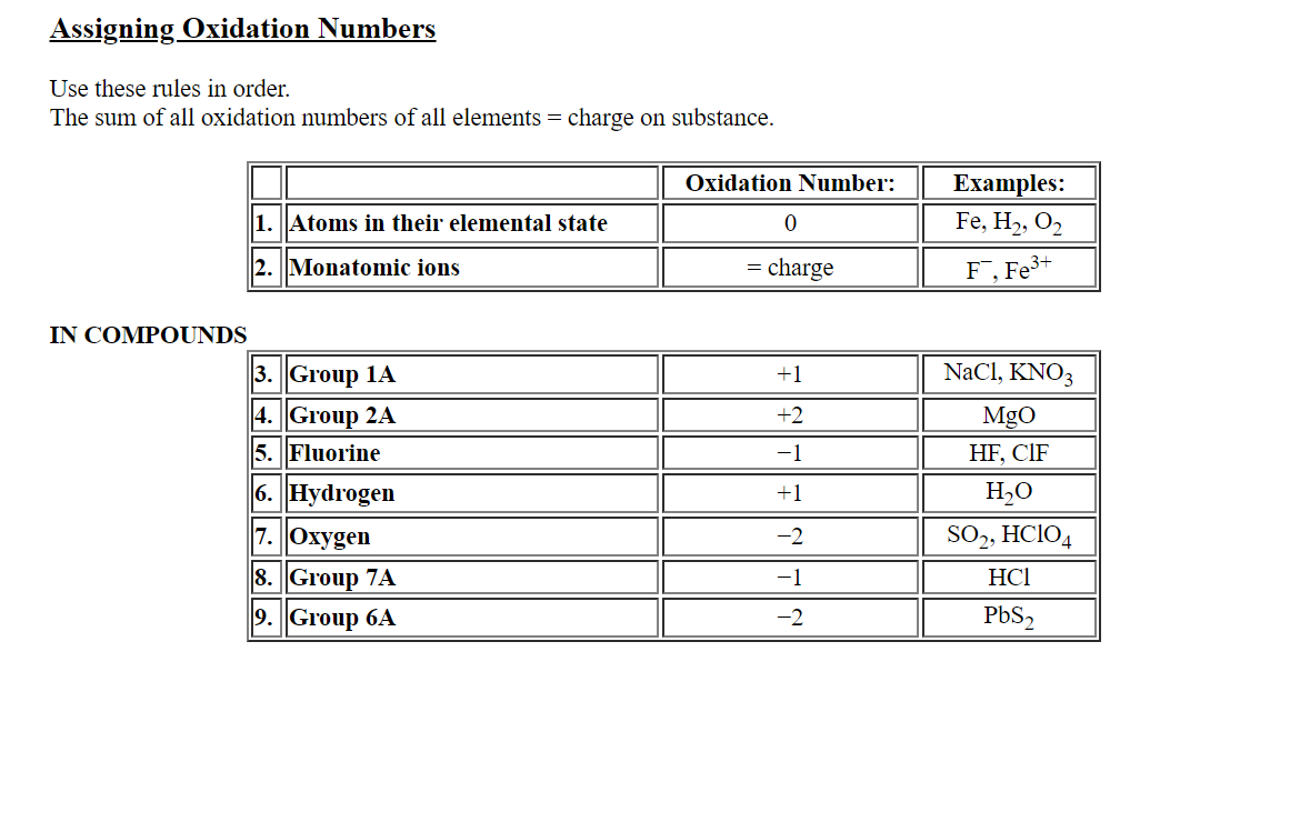 Solved Assigning Oxidation Numbers Use these rules in order | Chegg.com