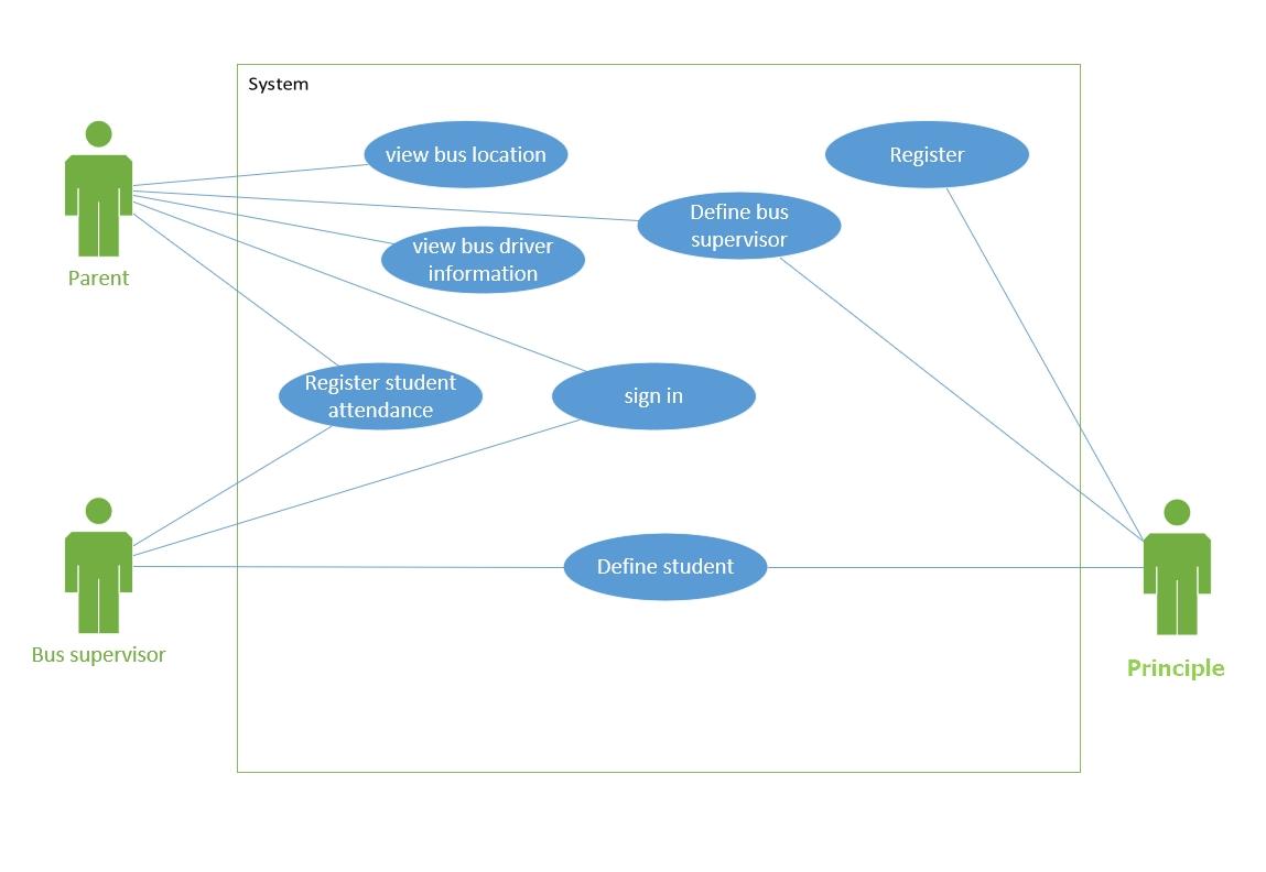 Solved Draw the Entity Relationship diagram for this School | Chegg.com