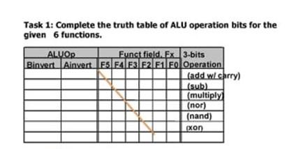 Solved Task 1: Complete the truth table of ALU operation | Chegg.com