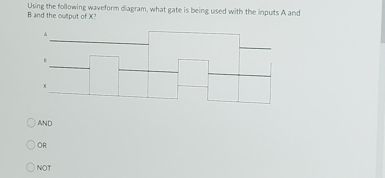 Solved Using the following waveform diagram, what gate is | Chegg.com