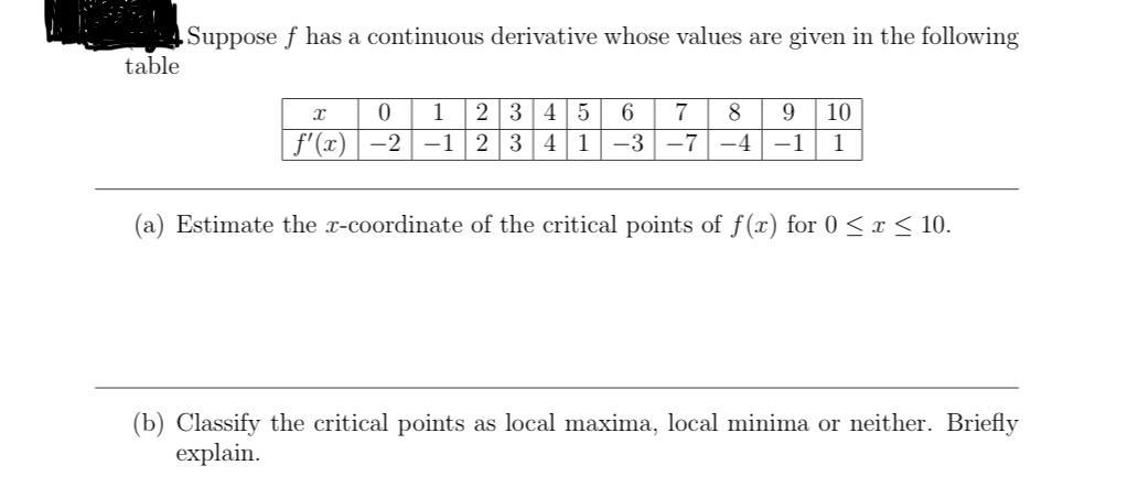 Solved Suppose f has a continuous derivative whose values | Chegg.com