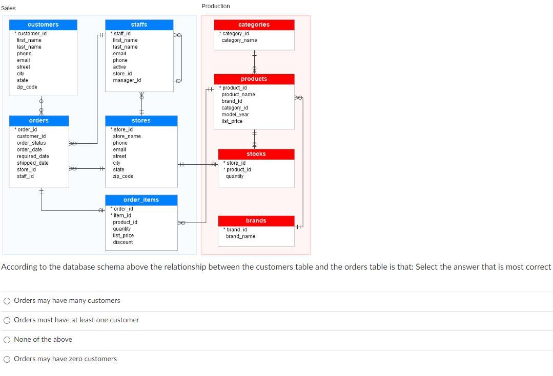 Solved Sales Production According to the database schema | Chegg.com