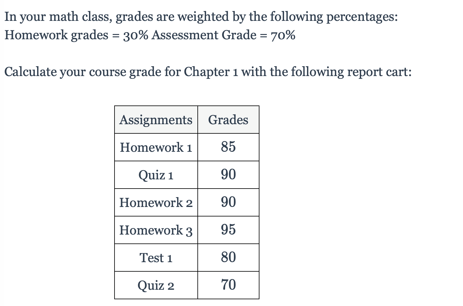 Solved In your math class, grades are weighted by the | Chegg.com