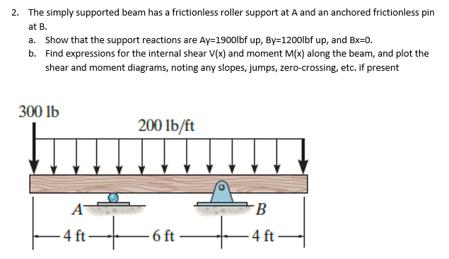 Solved 2. The simply supported beam has a frictionless | Chegg.com