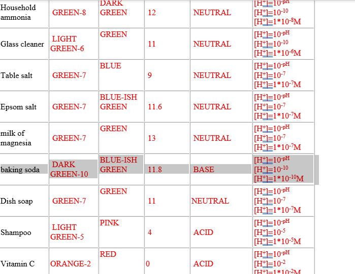 Solved Red Cabbage Color changes with pH On the acid side of | Chegg.com
