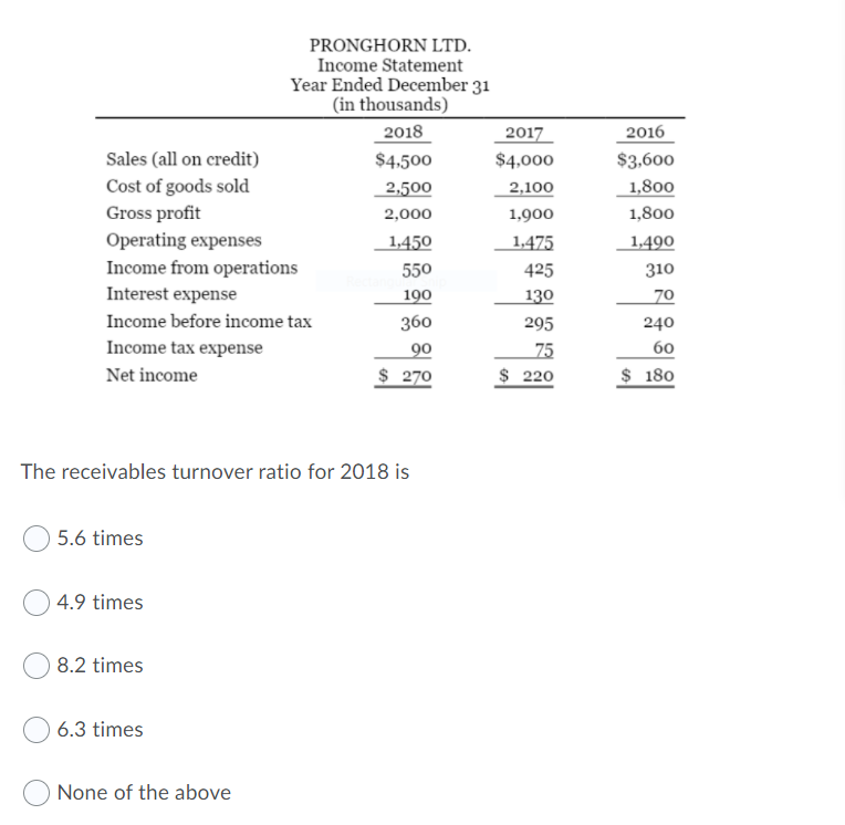Solved Condensed statement of financial position and income | Chegg.com