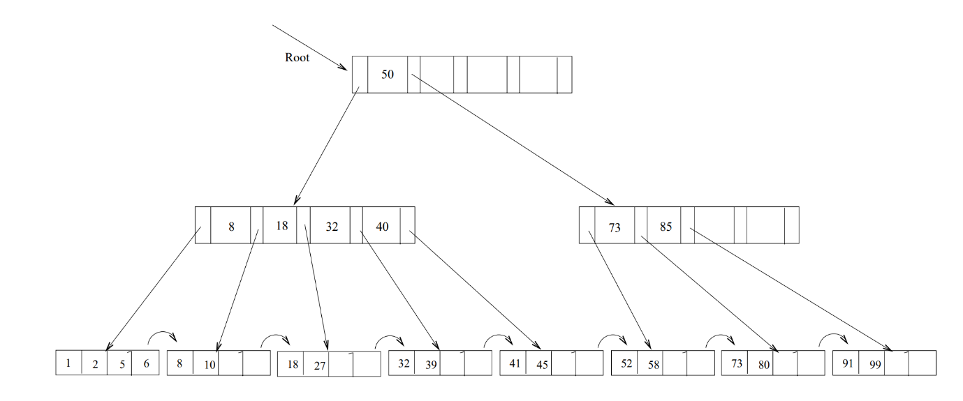 Solved Consider the B+ tree index of order d = 2 shown in | Chegg.com
