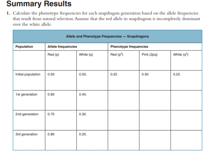 Solved Summary Results 1. Calculate the phenotype | Chegg.com