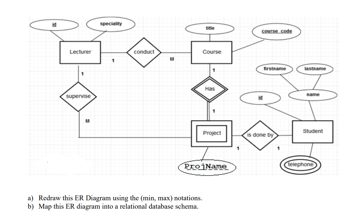 Solved a) Redraw this ER Diagram using the (min, max) | Chegg.com