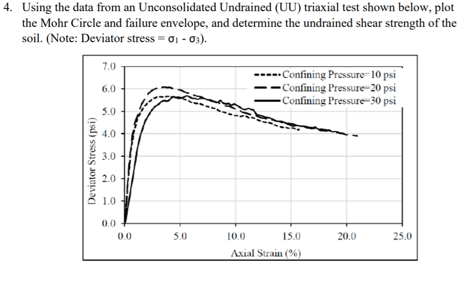 Solved 4. Using the data from an Unconsolidated Undrained | Chegg.com