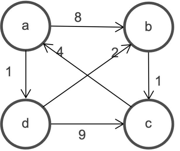 Solved Find the shortest path of all pairs for the following | Chegg.com