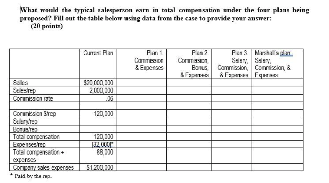 Solved What would the typical salesperson earn in total | Chegg.com