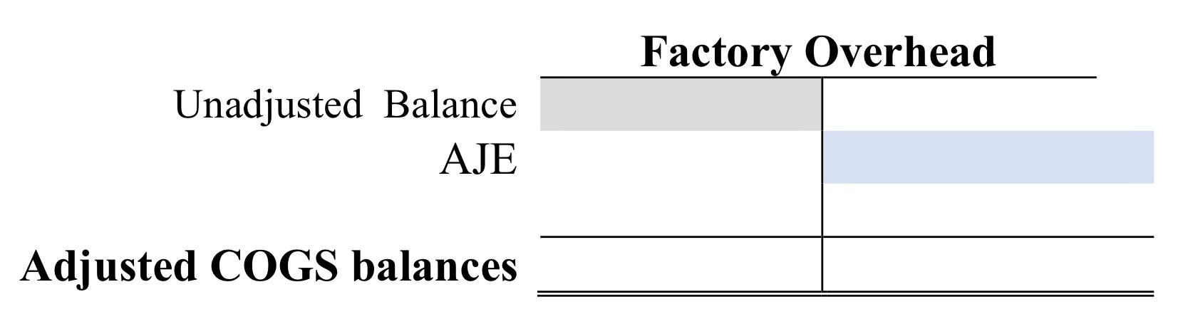 Solved Factory Overhead Unadjusted Balance AJE Adjusted COGS | Chegg.com