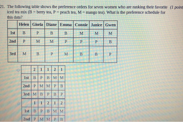 Solved 21. The following table shows the preference orders | Chegg.com