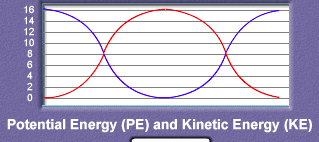 Solved Potential Energy (PE) and Kinetic Energy (KE) DATA | Chegg.com