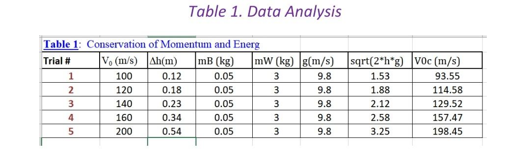 Table 1. Data Analysis Table 1: Conservation of | Chegg.com