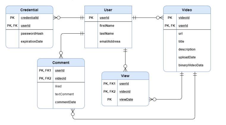 OverviewA fully normalized relational database is | Chegg.com
