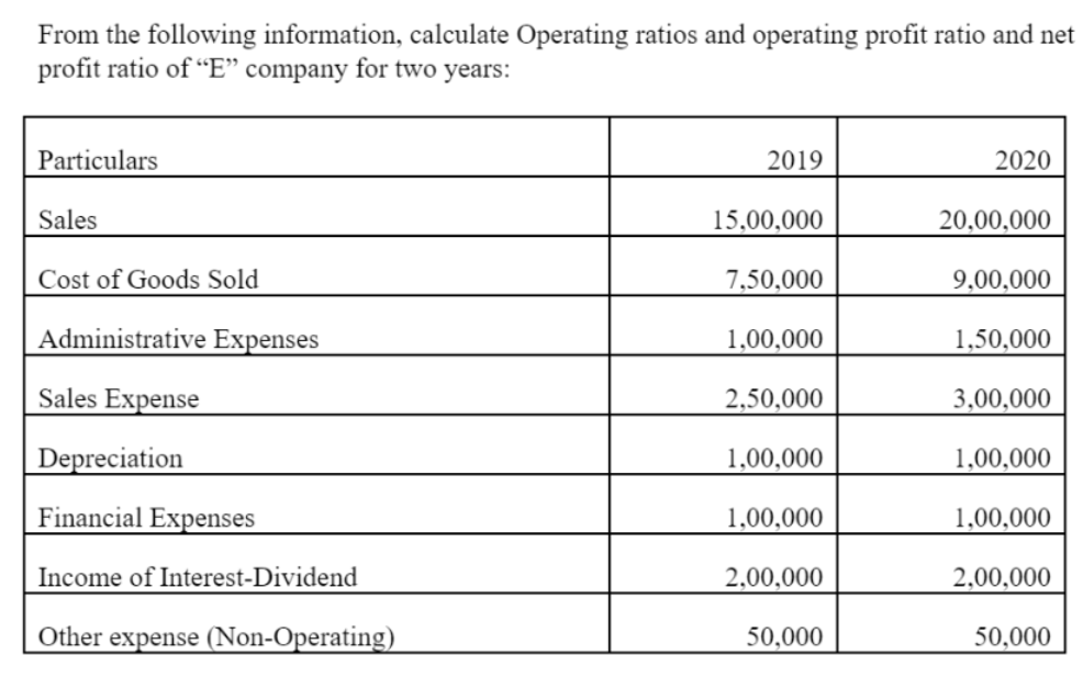 From the following information, calculate Operating | Chegg.com