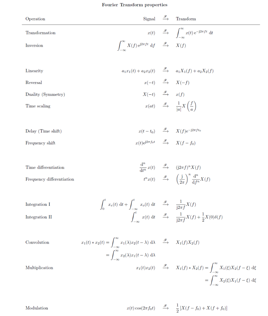 Solved Fourier Transform Questions | Chegg.com