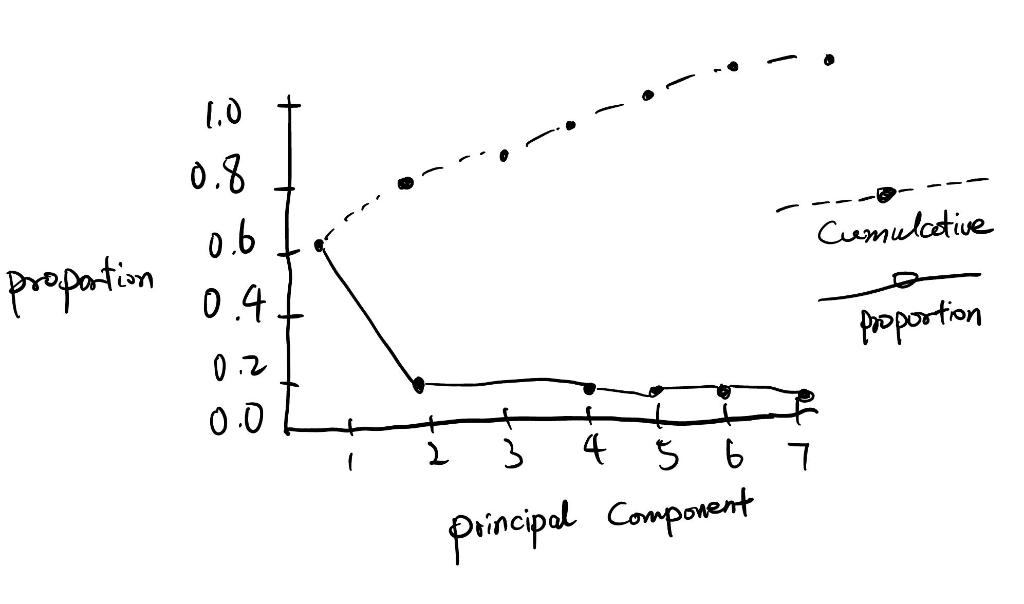 Solved According to the scree polt, if we want to | Chegg.com