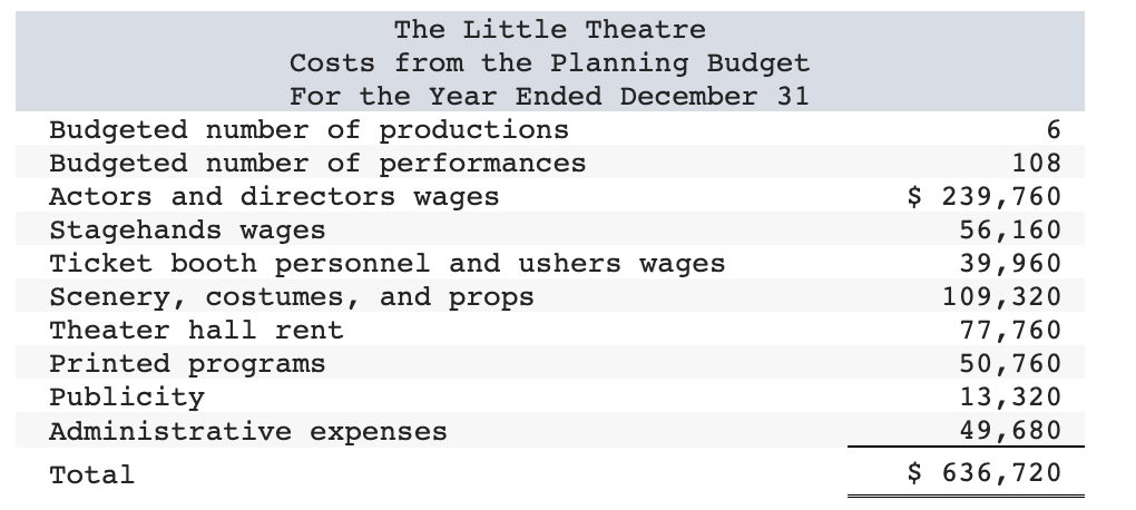 Solved The Little Theatre is a nonprofit organization | Chegg.com