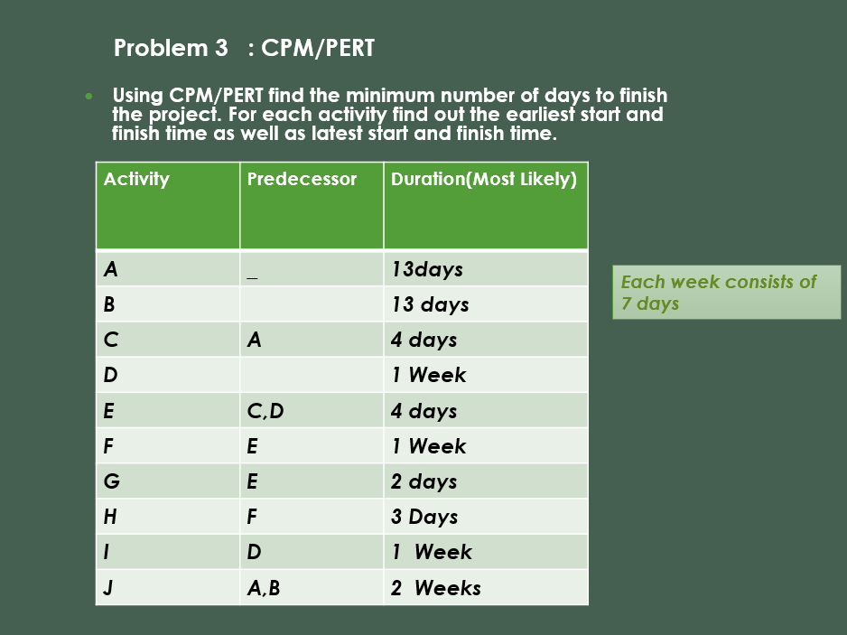 Solved Problem 3:CPM/PERT Using CPM/PERT find the minimum | Chegg.com