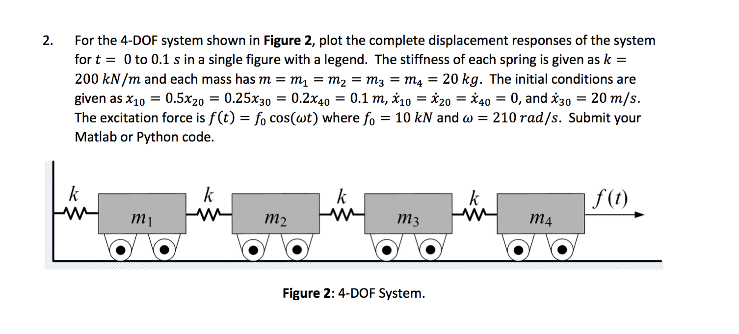 2. For the 4-DOF system shown in Figure 2, plot the | Chegg.com