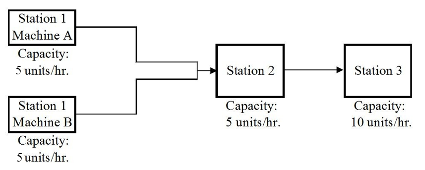 Solved What is the throughput time of the following process? | Chegg.com