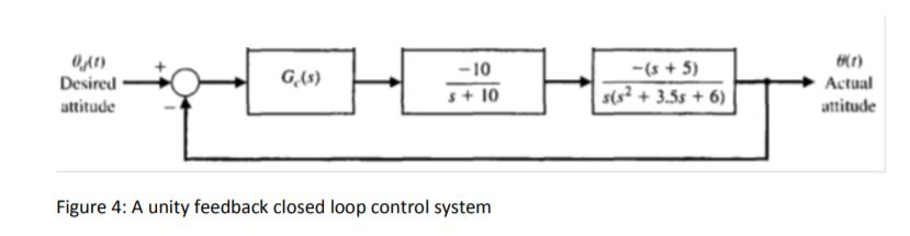 Solved A unity feedback closed loop control system is | Chegg.com