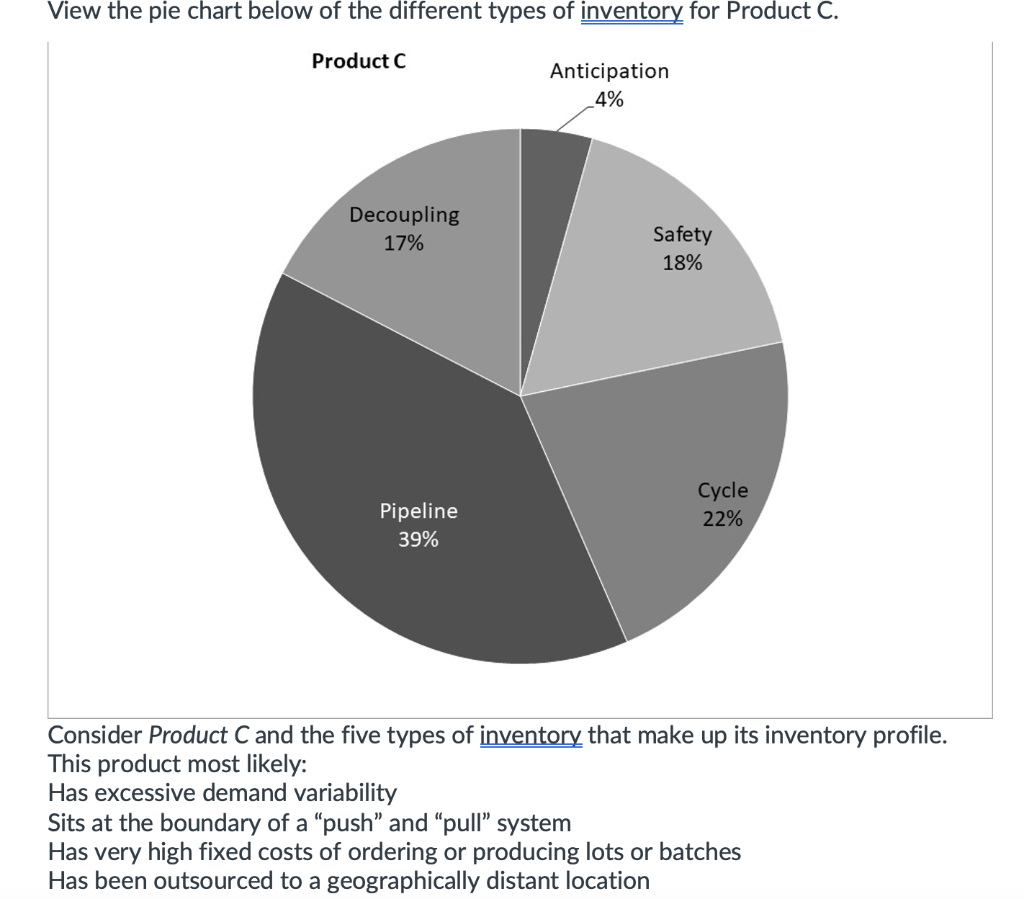 Solved View the pie chart below of the different types of | Chegg.com
