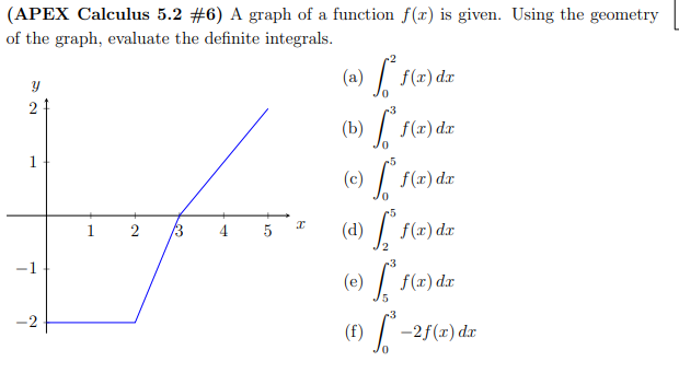 Solved (APEX Calculus 5.2#6 ) A graph of a function f(x) is | Chegg.com