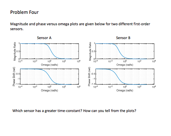 Solved Problem Four Magnitude and phase versus omega plots | Chegg.com