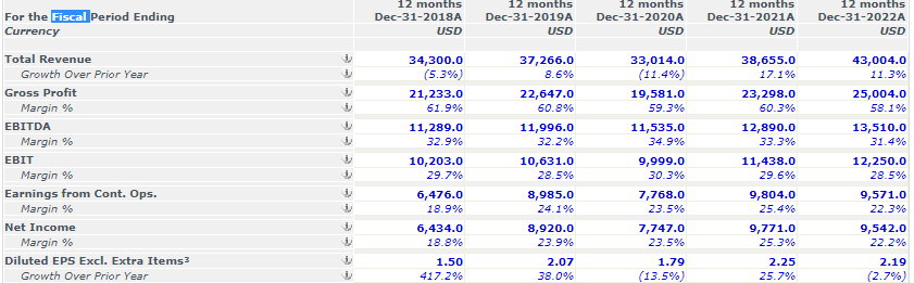 3. Perform a Financial Benchmark Analysis from | Chegg.com