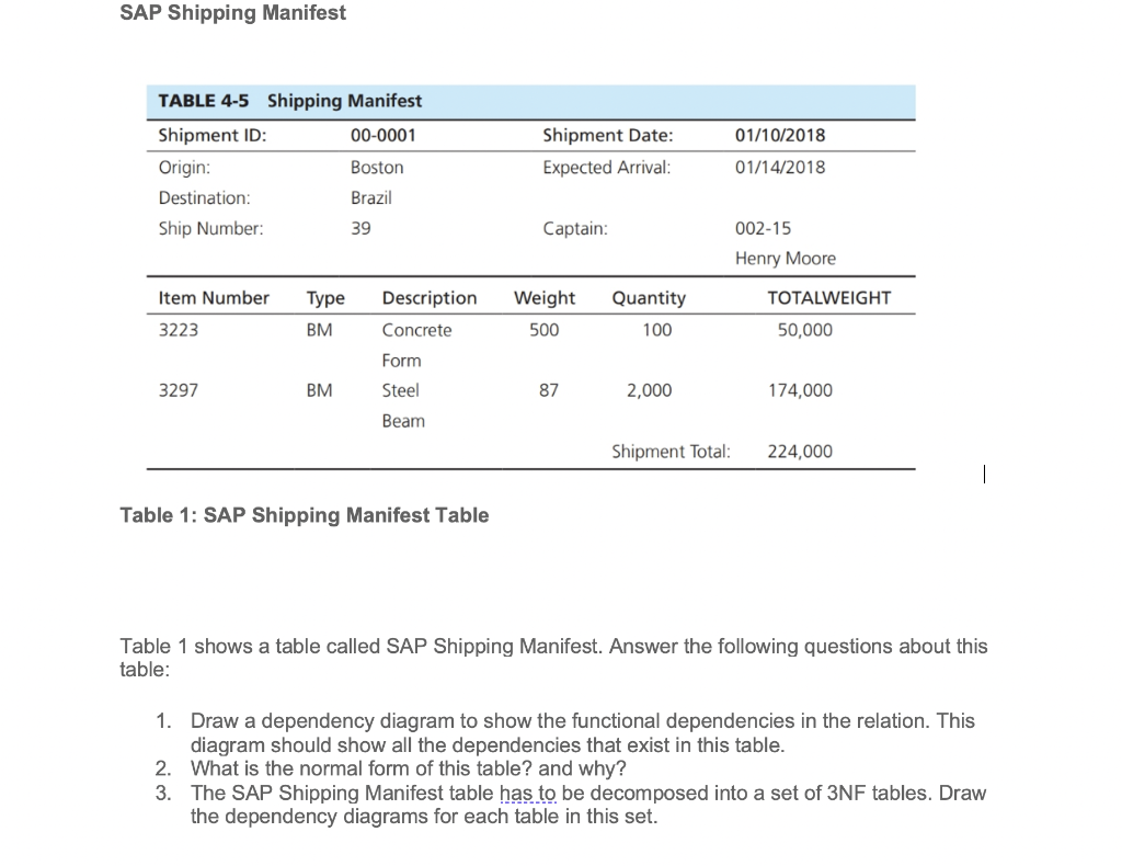 Solved SAP Shipping Manifest Table 1: SAP Shipping Manifest | Chegg.com