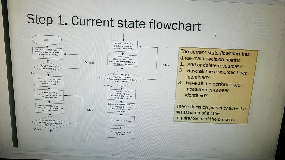 Step 1. Current state flowchart Start Identity all | Chegg.com