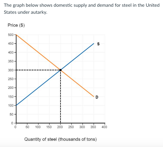 Solved The graph below shows domestic supply and demand for | Chegg.com