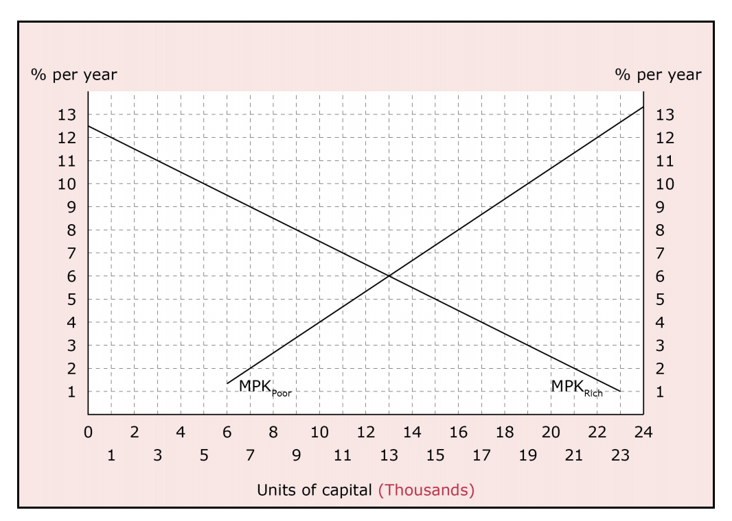 Solved Assume factor price equalization does not hold. | Chegg.com