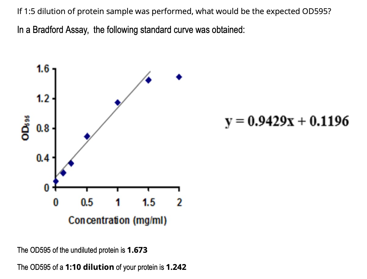 Solved If 1:5 dilution of protein sample was performed, what | Chegg.com