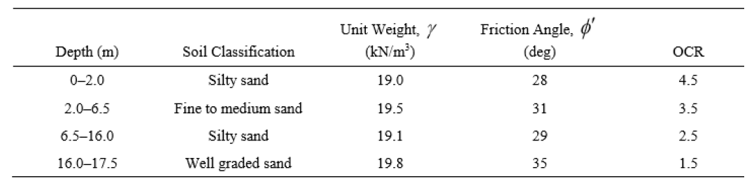 Solved A 500 mm diameter closed-end steel pipe pile is to be | Chegg.com