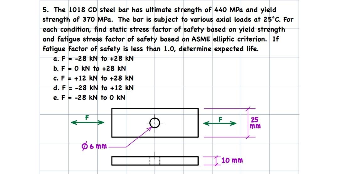 Solved 5. The 1018 CD steel bar has ultimate strength of 440 | Chegg.com