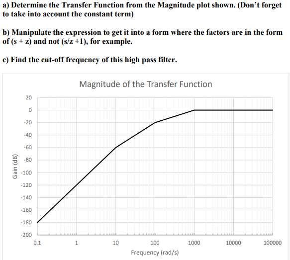 Solved a) Determine the Transfer Function from the Magnitude | Chegg.com