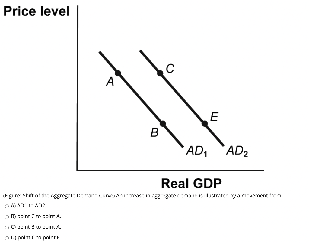 Solved Price level С A А. E B AD1 AD2 Real GDP (Figure: | Chegg.com