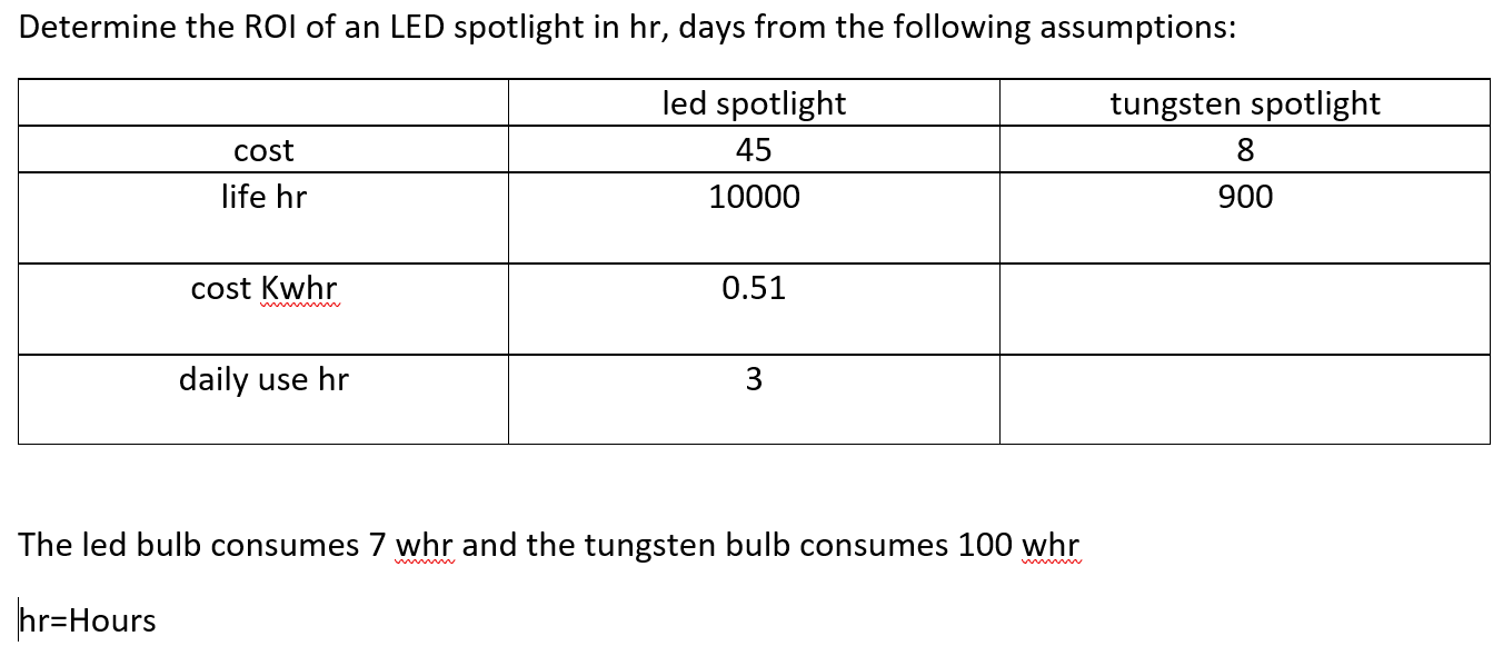 Solved Determine the ROI of an LED spotlight in hr, days | Chegg.com