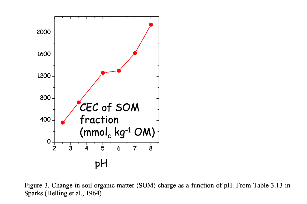 Solved Assuming that layer silicates and humic acid exist | Chegg.com